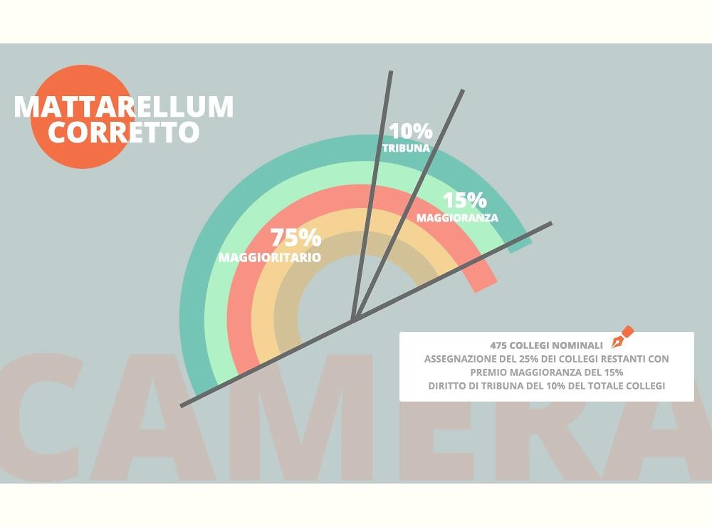 Il Mattarellum Corretto - photogallery - Rai News