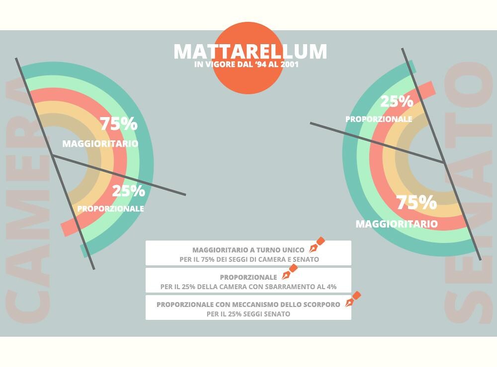 Mattarellum - photogallery - Rai News